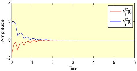 Mathematics Free Full Text Synchronization In Finite Time Analysis Of Clifford Valued Neural