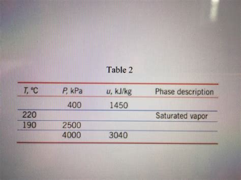 Solved Problem 1 8 Marks Complete The Following Tables Chegg