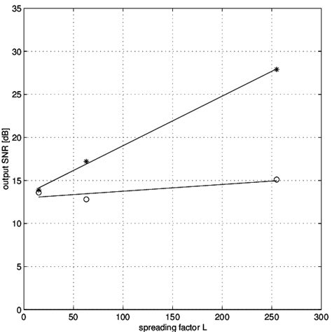 Summary Of Experimental Performance Results Output Snr For The Chip
