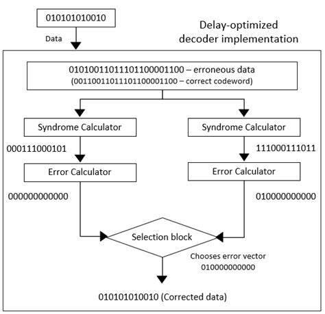 Example For Delay Optimized Implementation Download Scientific Diagram