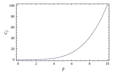 Variation Of Skin Friction Versus Non Newtonian Parameter β Download Scientific Diagram