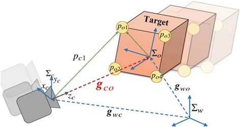 Full Article Gaussian Process Based Visual Pursuit Control With Unknown Target Motion Learning
