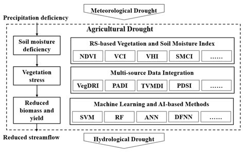 Eo Based Agricultural Drought Monitoring And Assessment Download Scientific Diagram