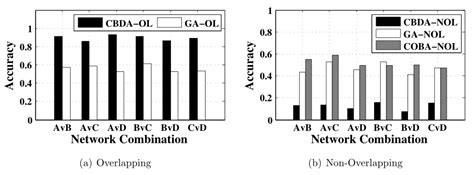 social network de anonymization