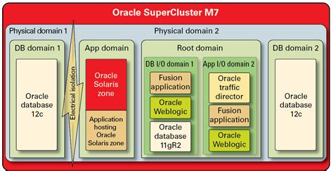 Isolamento Sicuro Guida Per La Sicurezza Di Oracle Supercluster M7 Series