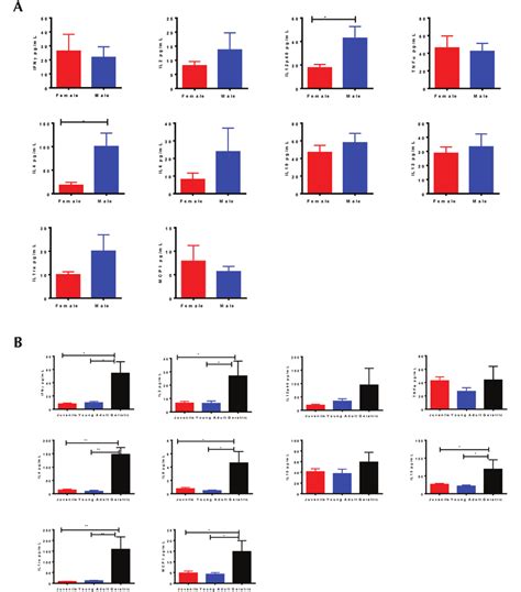 Cytokine Bead Array Analyses Of Plasma Samples Duplicate Samples Of Download Scientific