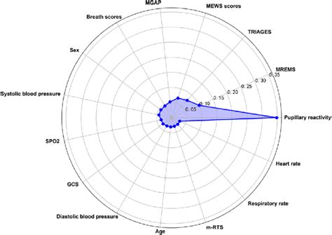 Feature Importance Ranking Download Scientific Diagram