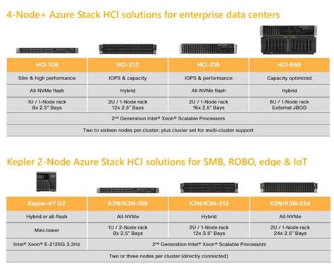 Dataon Integrated Hybrid Cloud Solutions For Microsoft Azure Stack Hci Storagenewsletter