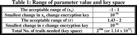 Table 1 From A Simple Chaotic Image Cryptography Algorithm Based On New Quadratic Chaotic Map