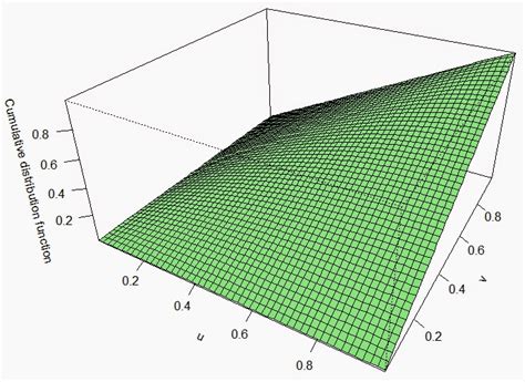 The Beginner Programmer Copula Functions In R