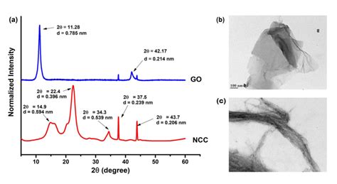Rd Pattern Showing Interlayer Spacing And Glancing Angles Of Major Download Scientific Diagram