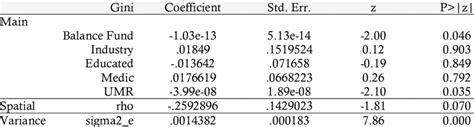 The Estimation Result Of Spatial Durbin Model With Fixed Effect Download Scientific Diagram