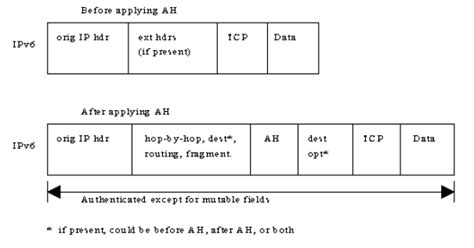 Anardil — Internet Protocol Security Ipsec