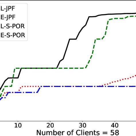 Quantile Plot Of Memory Consumption For Dl Jpf De Jpf Dl S Por And Download Scientific
