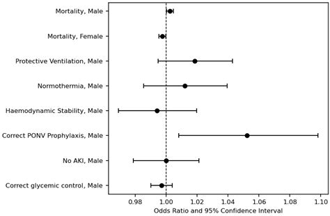 Association Between Anaesthesiologists Sex And Anaesthesiology Quality Metrics And