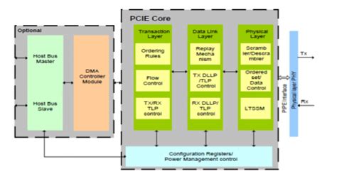 PCIe Controller IP Core Compliant With PCIe T M IP