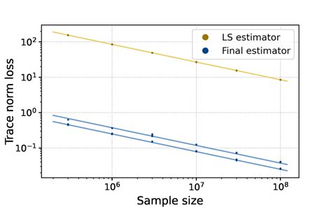 trace norm error as function of sample size for pls blue lines and ls