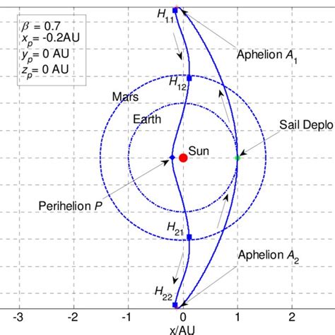 2d Multi Reversal Orbit In The Ecliptic Plane Download Scientific Diagram