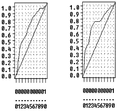 Receiver Operating Characteristic Roc Curves For Apache Ii Scores At