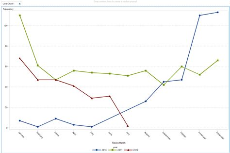 sas va line chart display 0 values sas support communities