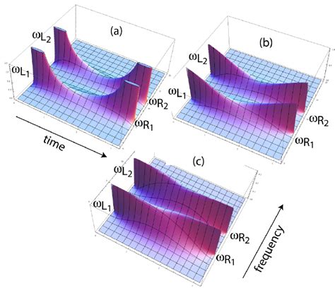 Sinusoids of frequencies ω L and ω L are morphed to fre Download Scientific Diagram
