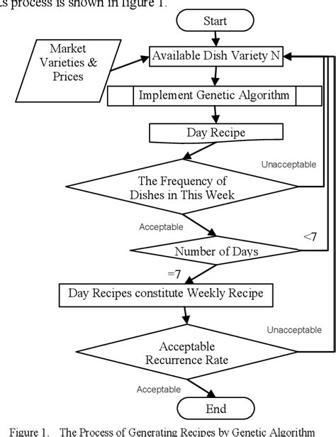 figure 1 from the generating algorithm of group meal recipes based on
