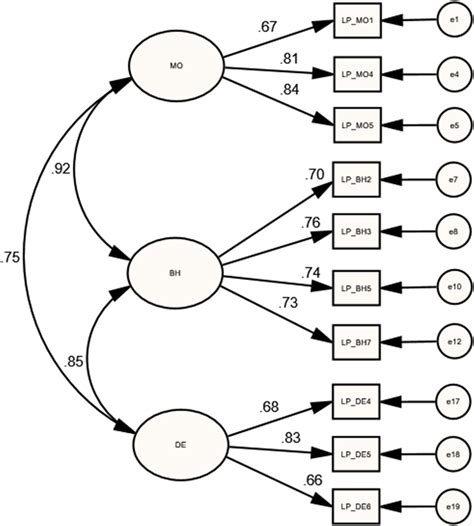 Standardized Estimates Of The Final Lp Model Download Scientific Diagram