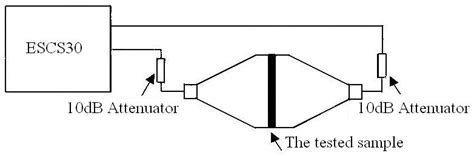 Schematic Diagram Of Shielding Effectiveness Test Device Of The