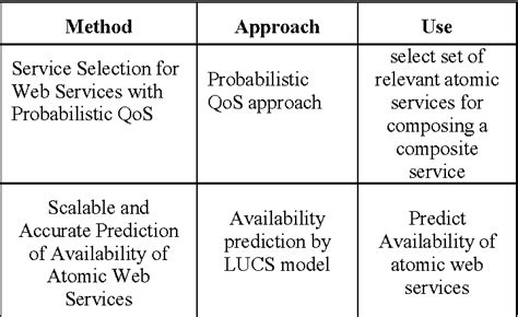 Table I From Web Service Qos Prediction Strategies Semantic Scholar