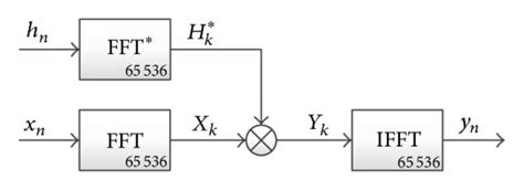 Schematic Of The Different Solutions A FFT Solution Download Scientific Diagram