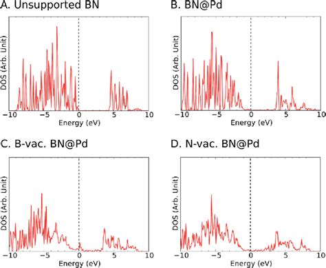 Projected Density Of States Pdos Of The P Orbitals Of B And N For A Download Scientific