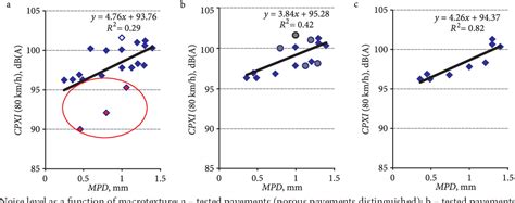 Figure 1 From Influence Of Road Pavement Macrotexture On Tyre Road Noise Of Vehicles Semantic