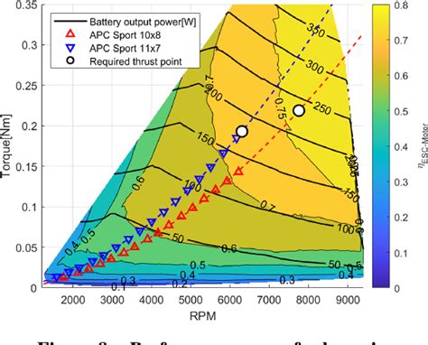 Figure 8 From Electric Propulsion System Analysis And Optimization For Multi Rotor Drones