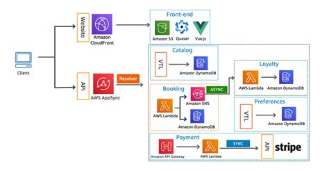 Practical Introduction To Aws Serverless Computing Using Microsoft Net J‑labs