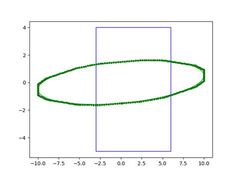Matplotlib Python Script To Check If Ellipse And Rectangle Intersect