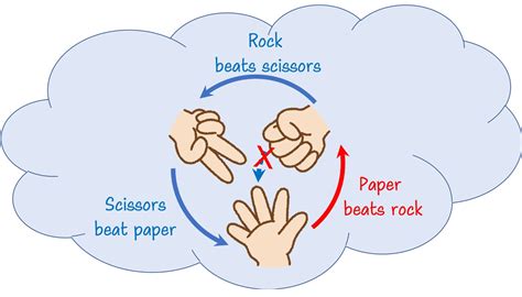 Rock Paper Scissors Searching For Stronger Nonlocality Using Quantum Computers Flipboard