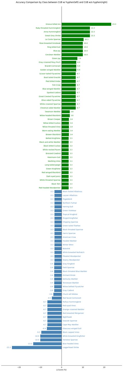 Understanding Dataset Bias In Clip Insights From Comparative Analysis Of Cub Datasets