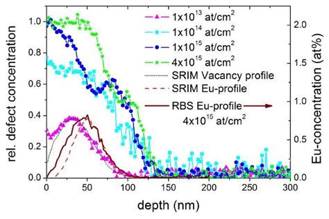 The Relative Defect Concentration As A Function Of Depth For Ga 2 O 3 Download Scientific