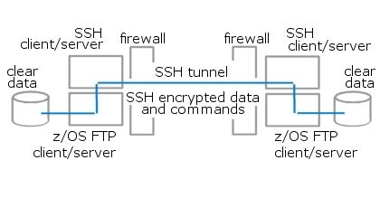 SFTP Securing File Transfer To And From Z OS SDS Blog