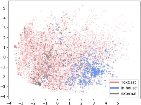 Toxcast In House And External Data Are Projected Into The Descriptor