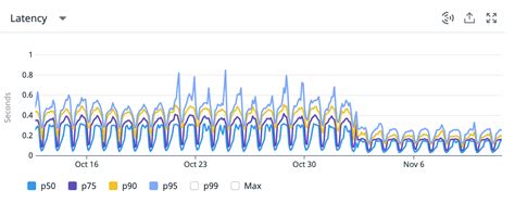 Profiling Rails Applications With Flamegraphs