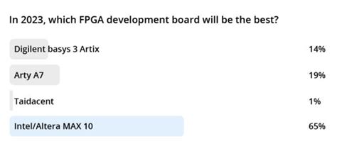 Uncovering Latest Trends And Insights In Fpga Market 2023