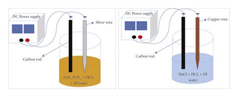 Schematic Electrochemical Etching Setup For Silver And Copper Solid