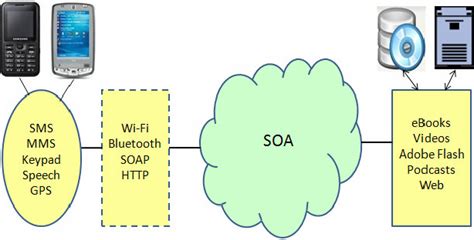 Figure 1 From Cloud Based Semantic Service Oriented Content Provisioning Architecture For Mobile