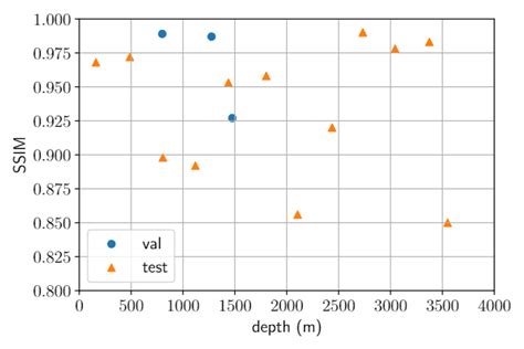 Structural Similarity Index Measure For Validation And Test Sets