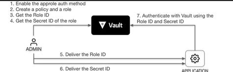Vault Approle Authentication Metodu Ve Vault Secretlarına Erişilmesi