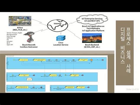 10강 디지털 비즈니스 프로세스 설계 사례 Bosch 사례 2022222 Kosta 한국소프트웨어기술진흥협회