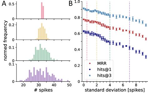 Relational Representation Learning With Spike Trains