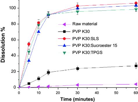 Powder Dissolution Profiles Of Raw Material And Sirolimus Solid