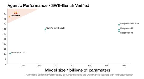 Introducing Devstral Our Sota Open Model Designed Specifically For Coding Agents And Developed